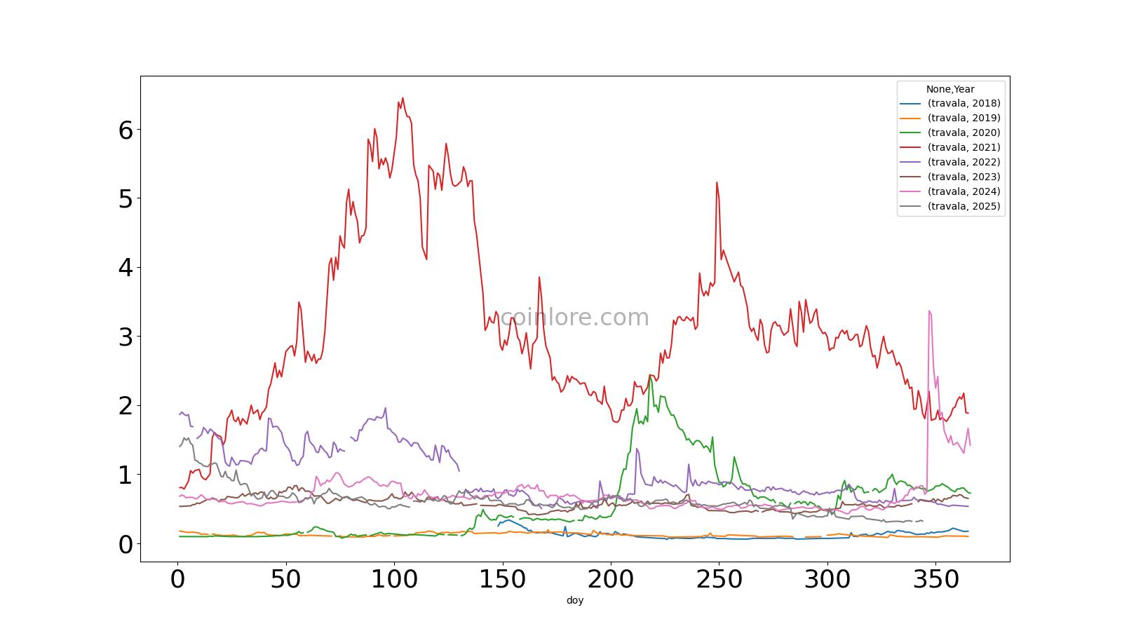 Travala Historical year over year chart