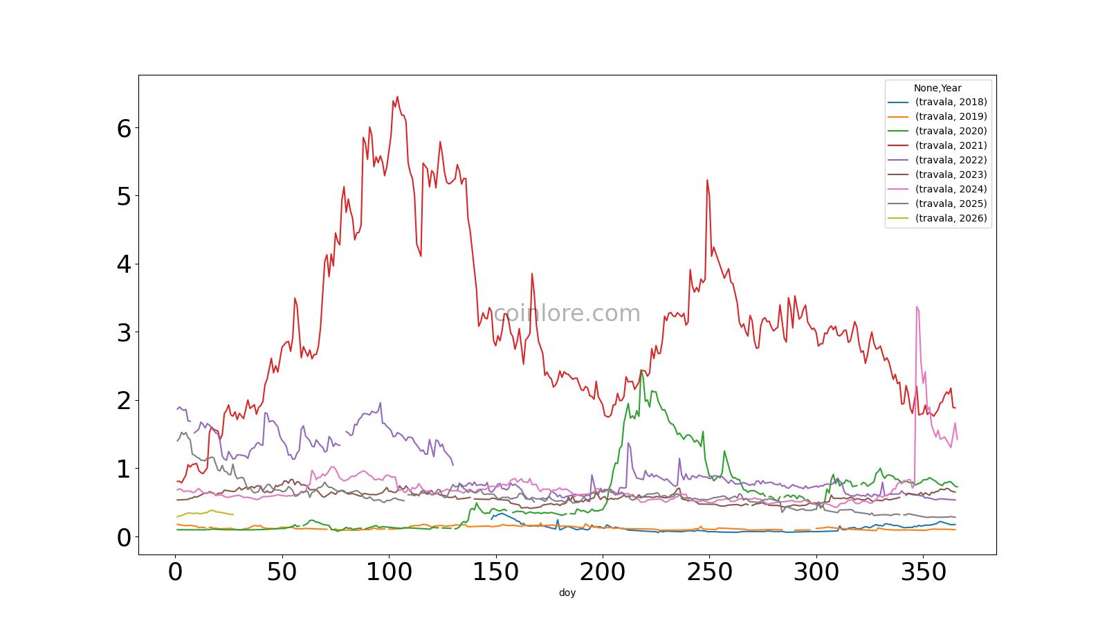 Travala курс год за годом