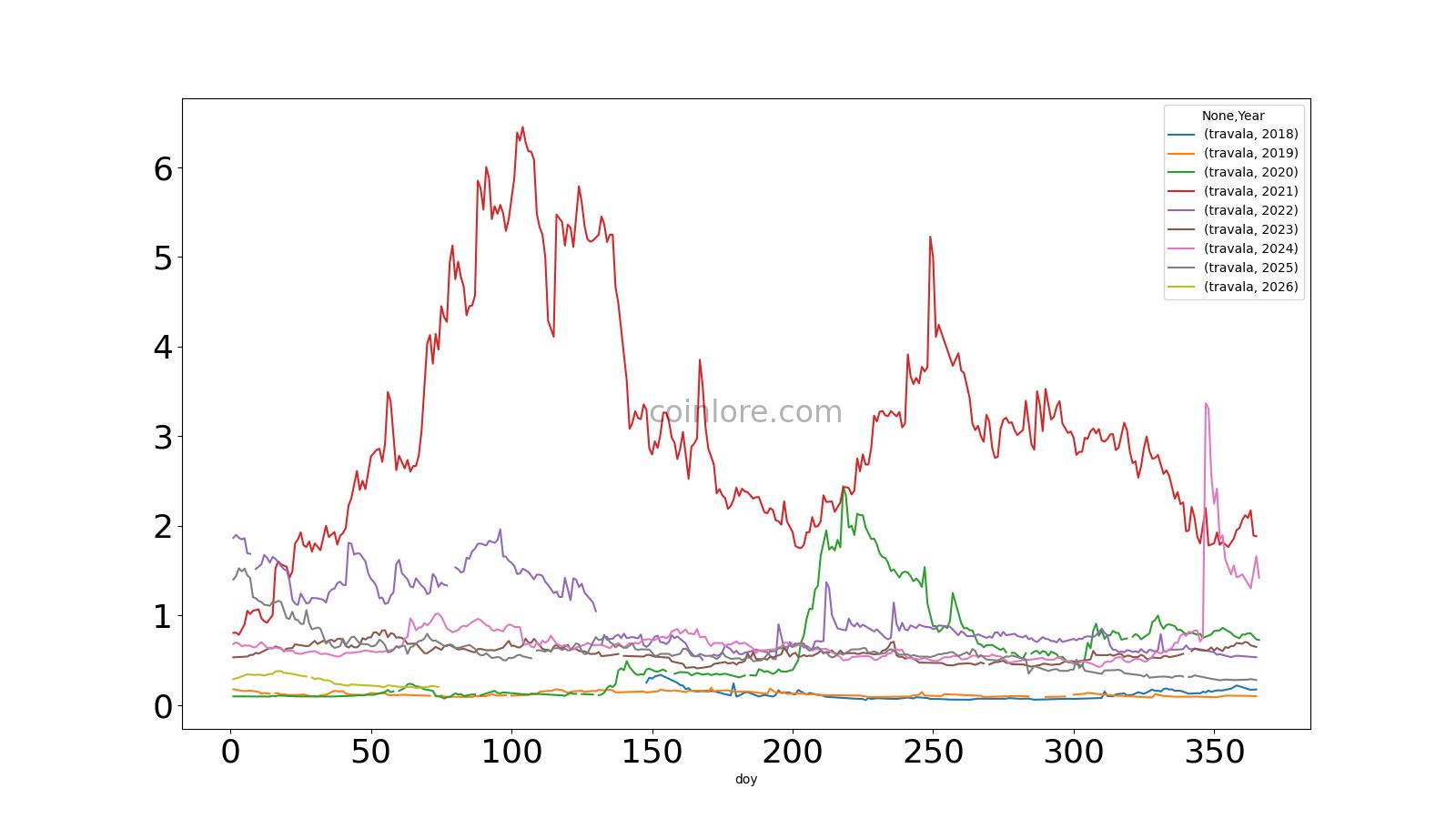 Precio año a año de Travala