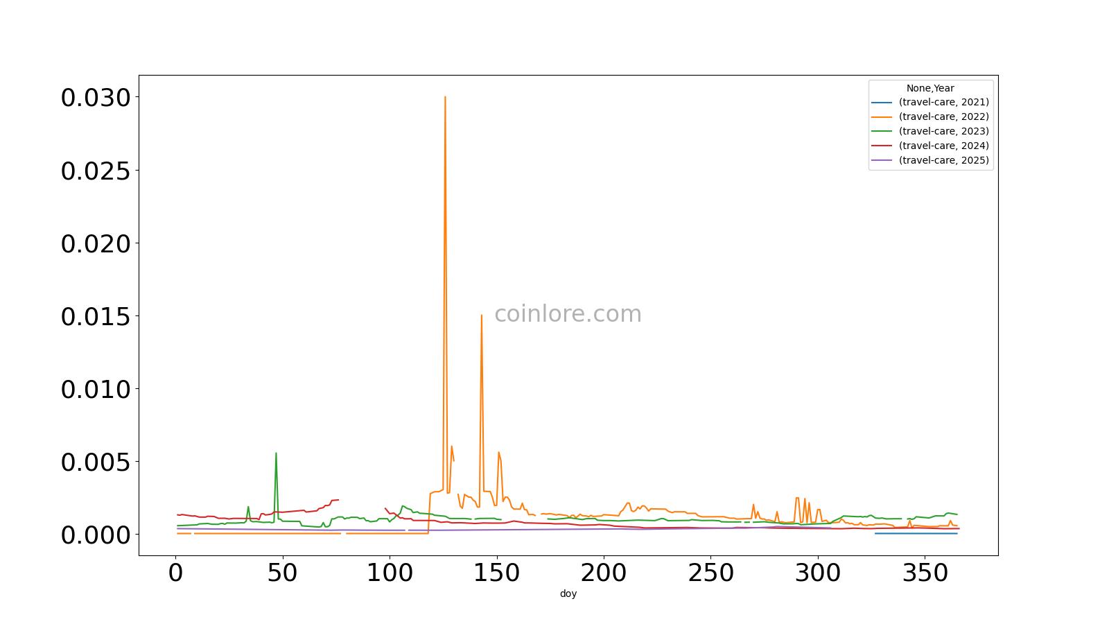 Travel Care Historical year over year chart