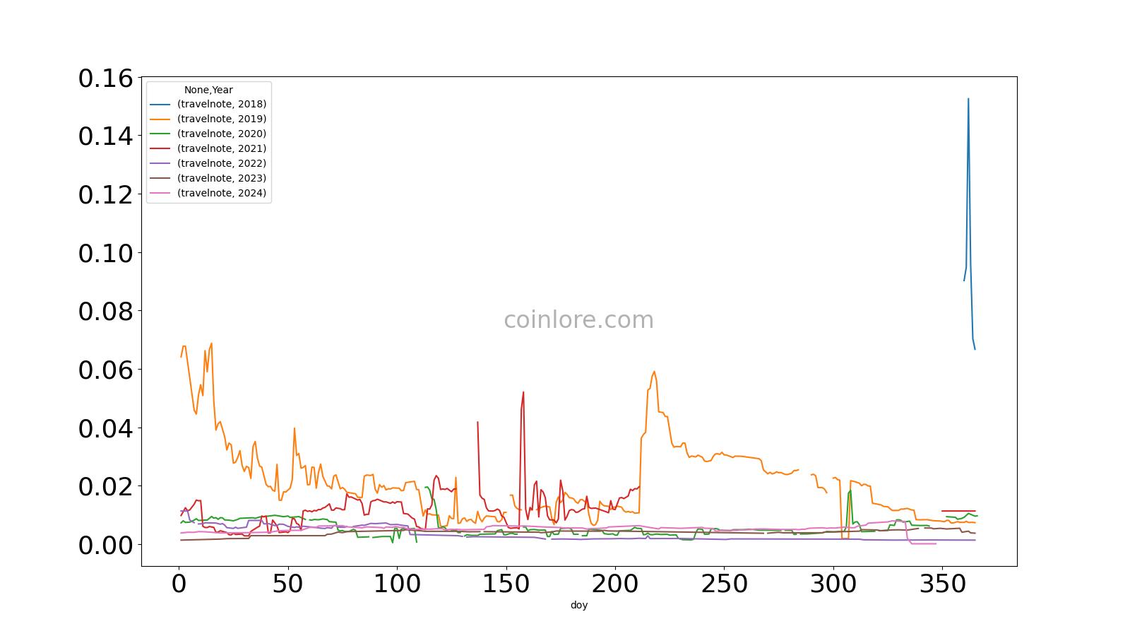 Year Over Year TravelNote Price