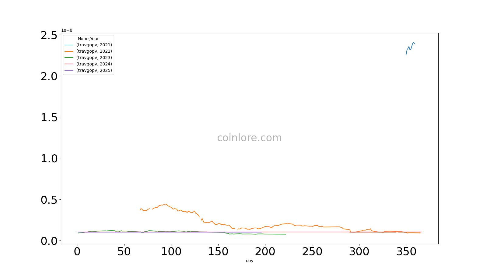 Year Over Year TravGoPV Price