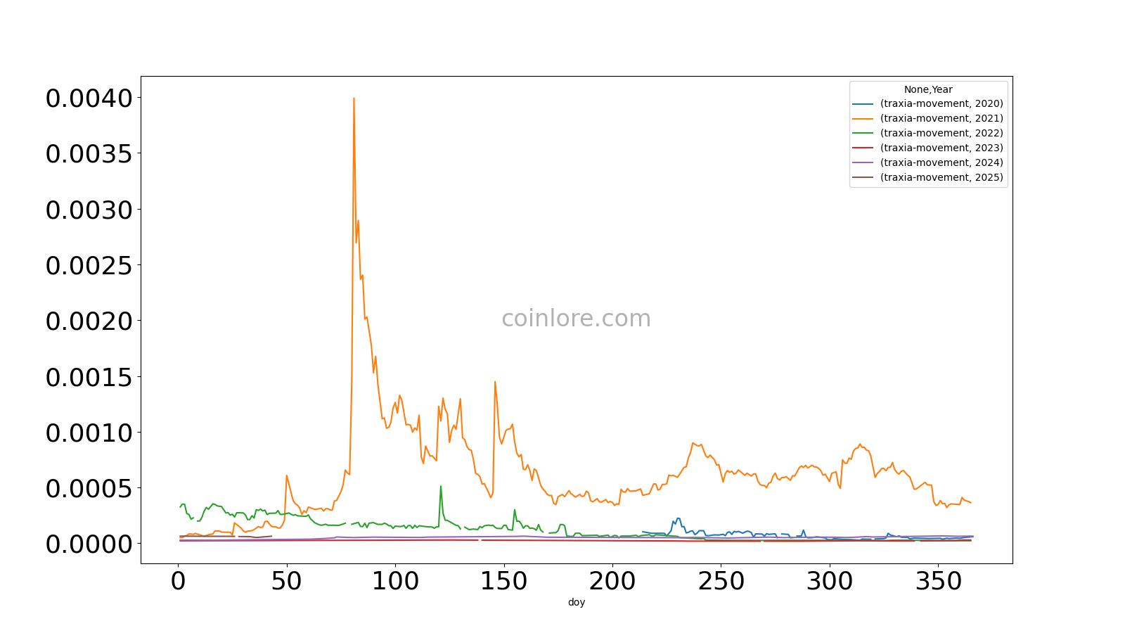 Year Over Year Traxia Movement Price
