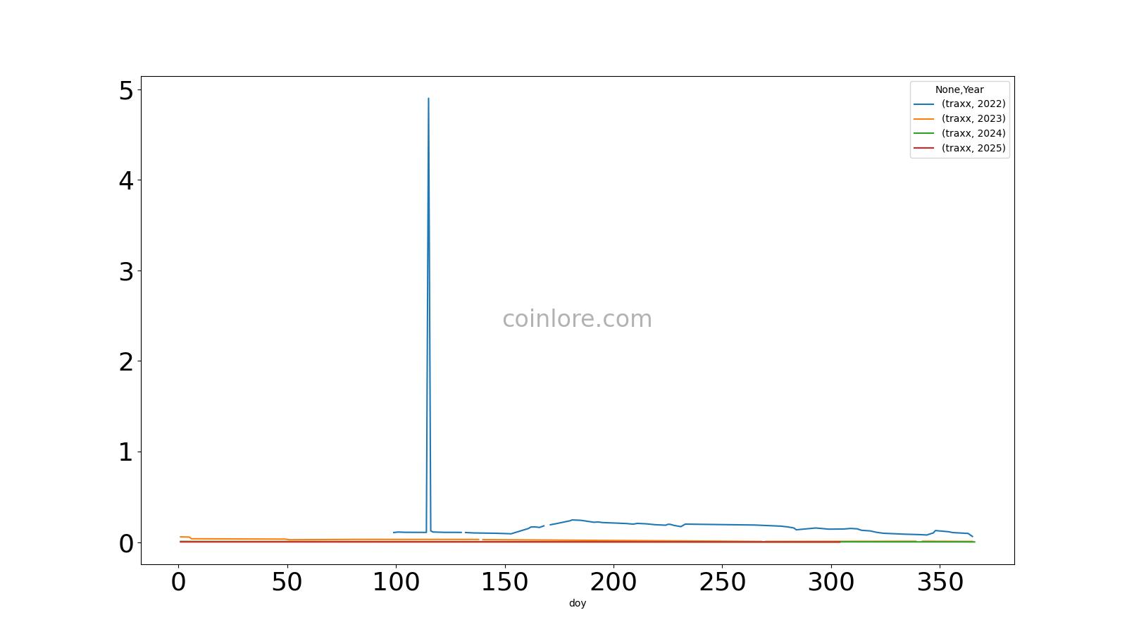 Traxx курс год за годом