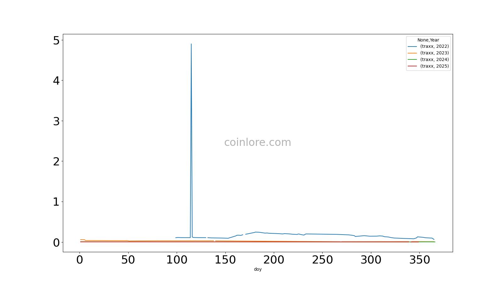 Traxx курс год за годом