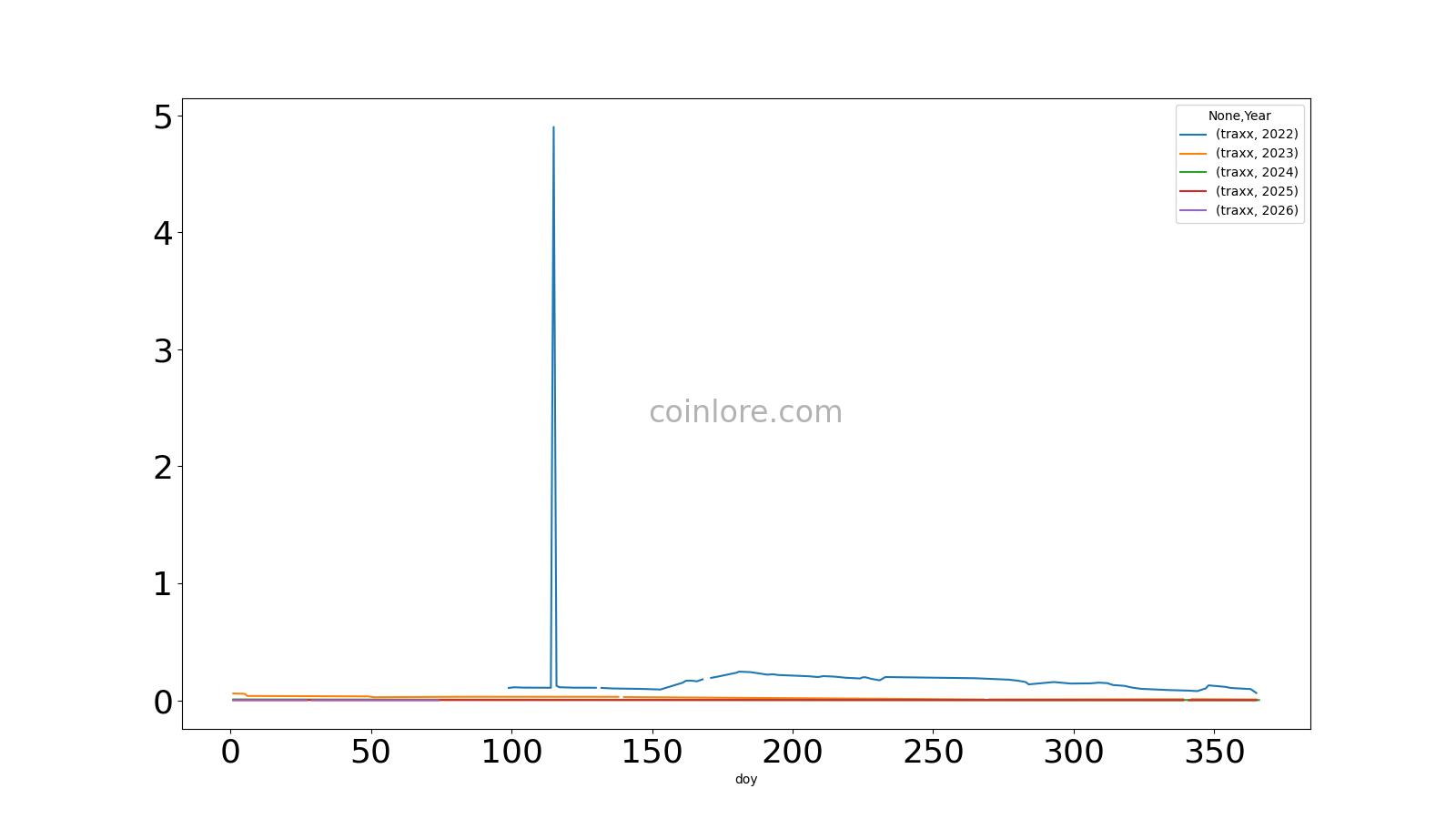 Traxx курс год за годом