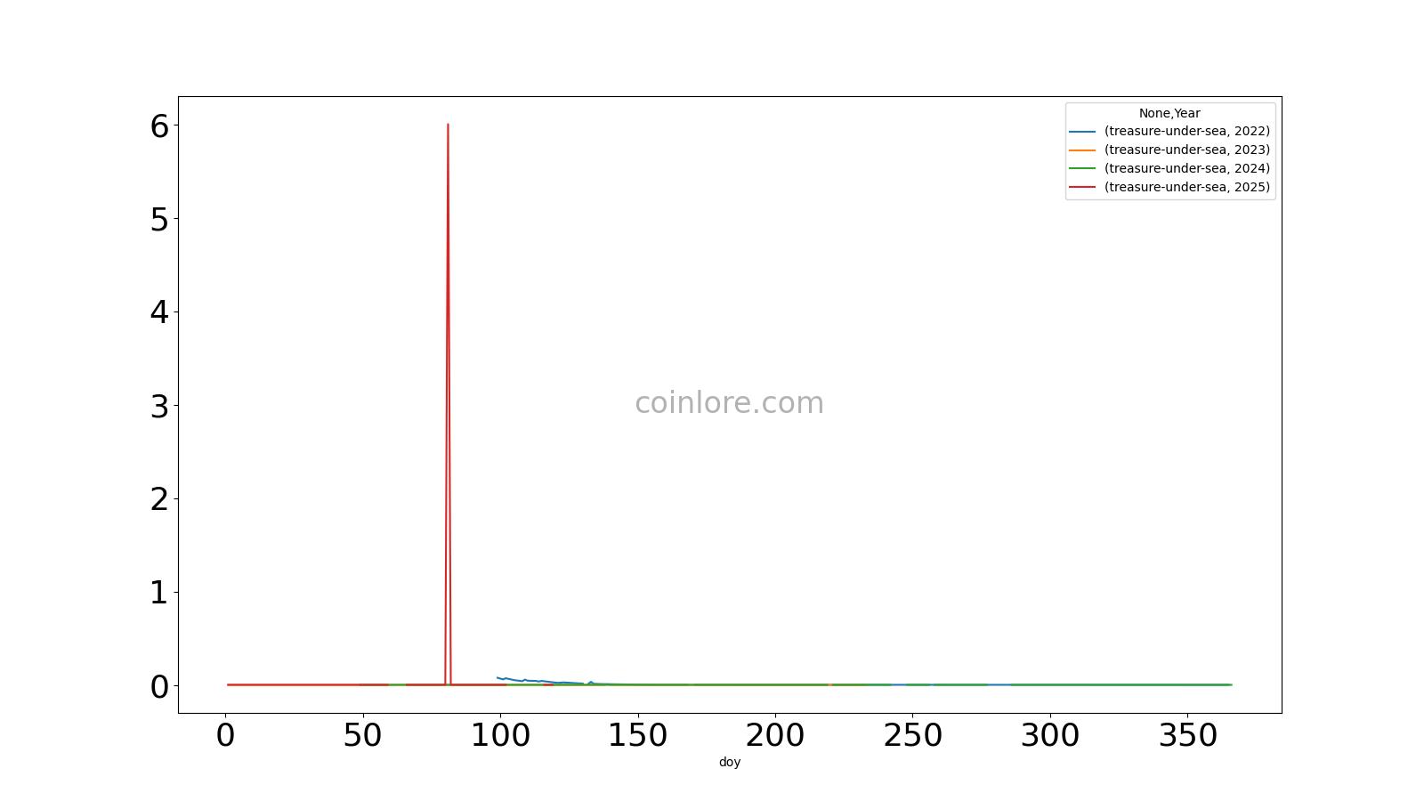 Year Over Year Treasure Under Sea Price