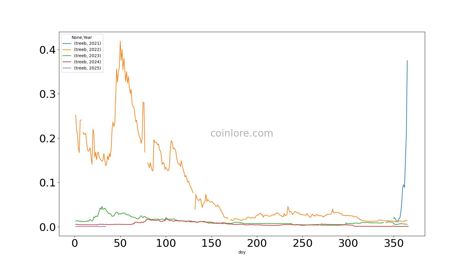 Year Over Year Retreeb Price