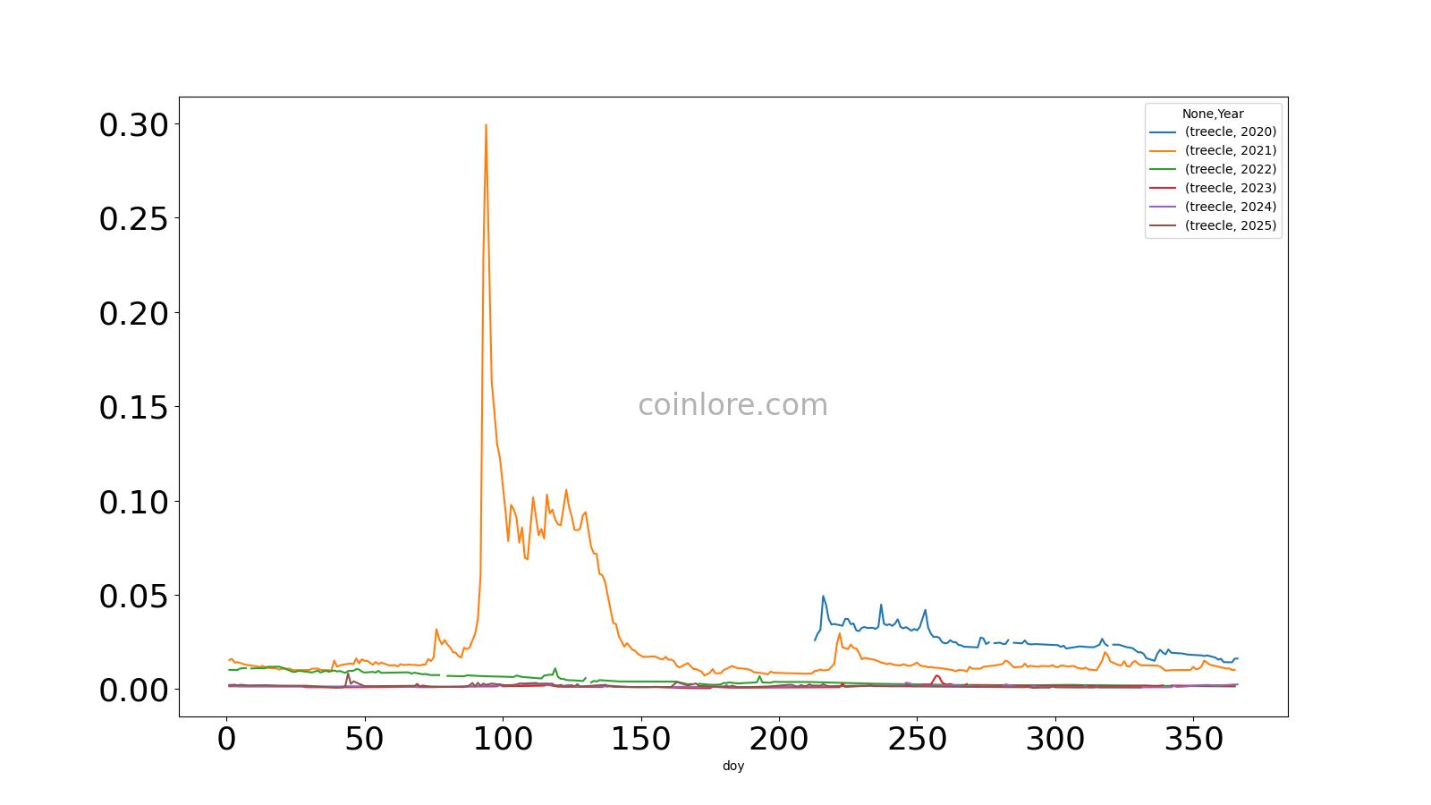 Treecle Historical year over year chart