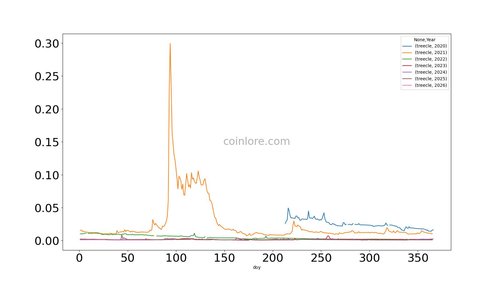 Treecle курс год за годом