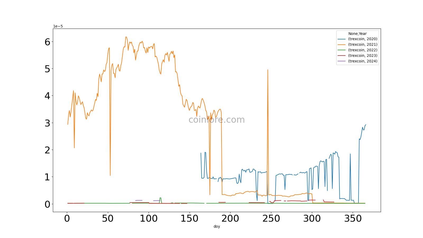 Year Over Year Trexcoin Price