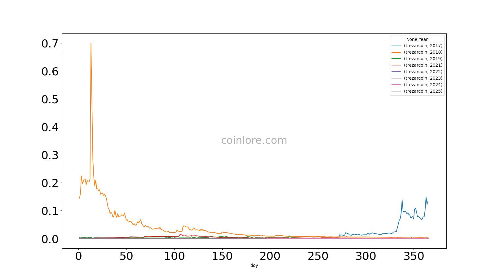 Year Over Year TrezarCoin Price
