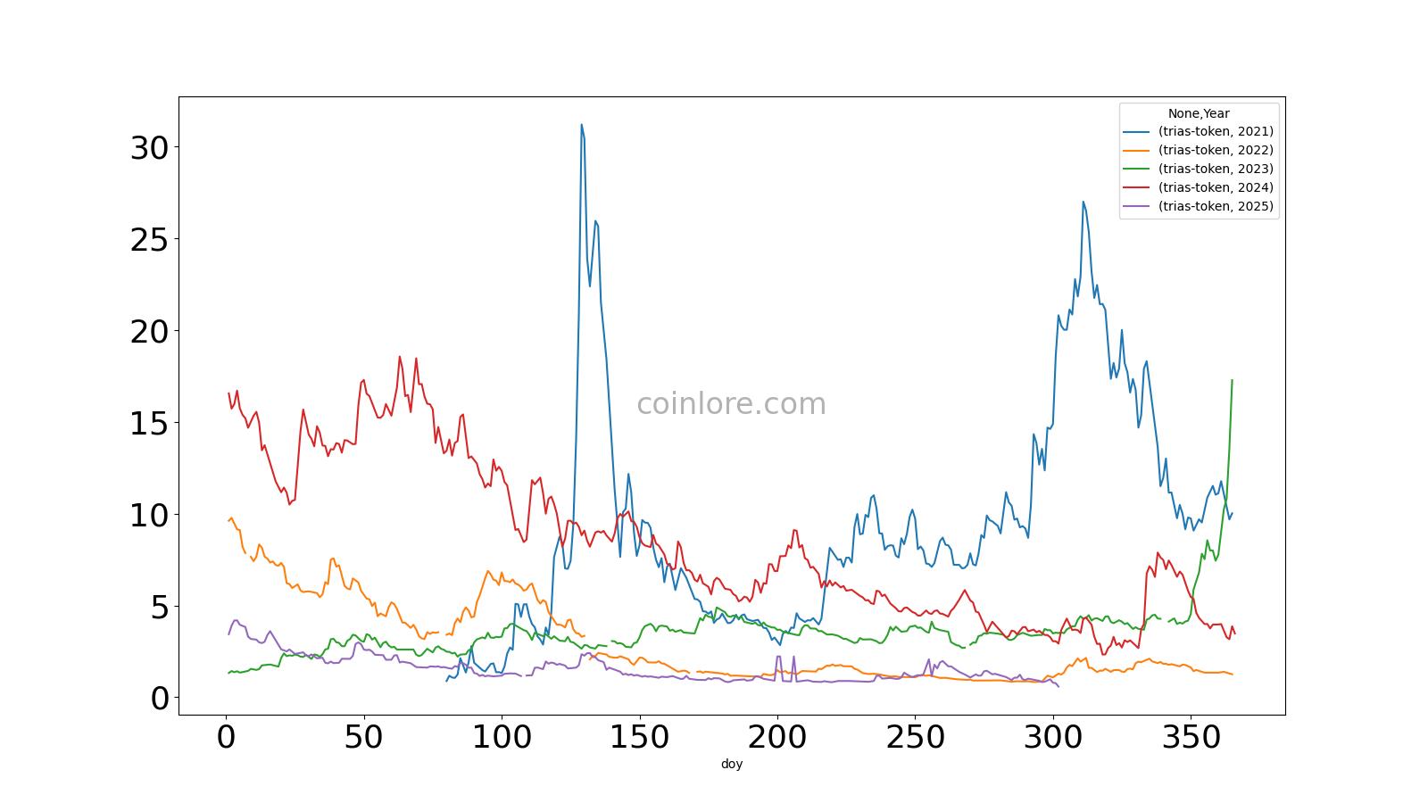 Year Over Year Trias Token Price