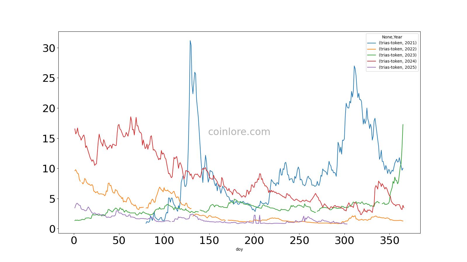 Precio año a año de Trias Token
