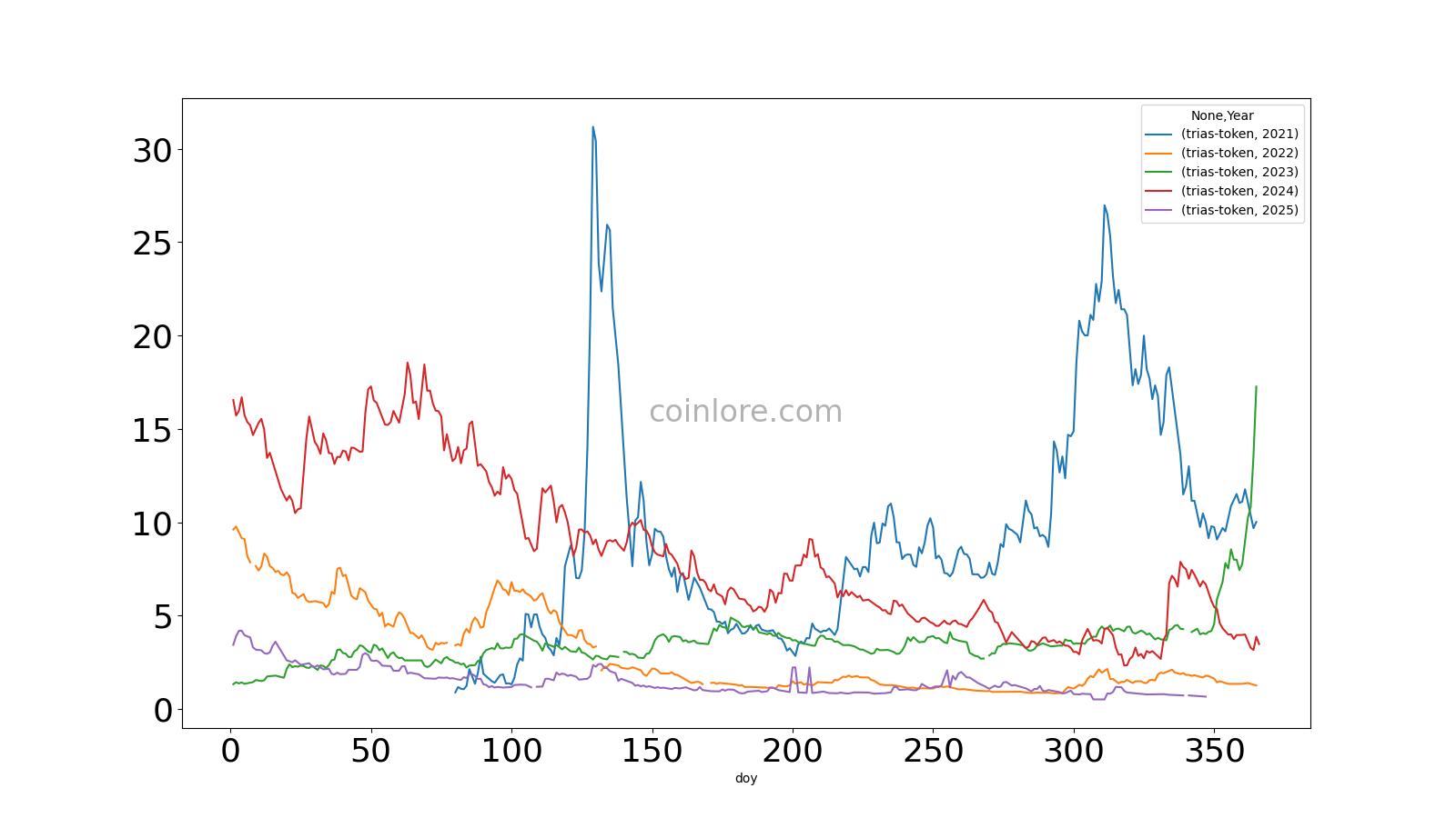 Yıl Bazında Trias Token Fiyatı