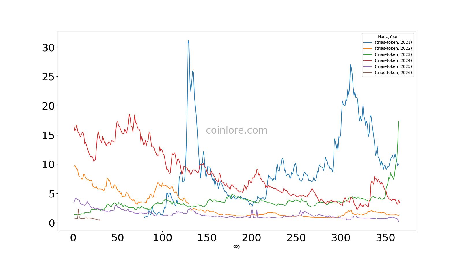 Trias Token курс год за годом