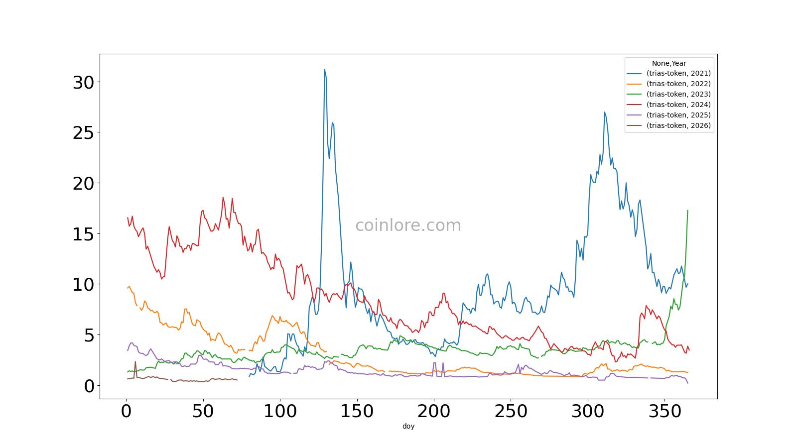 Yıl Bazında Trias Token Fiyatı