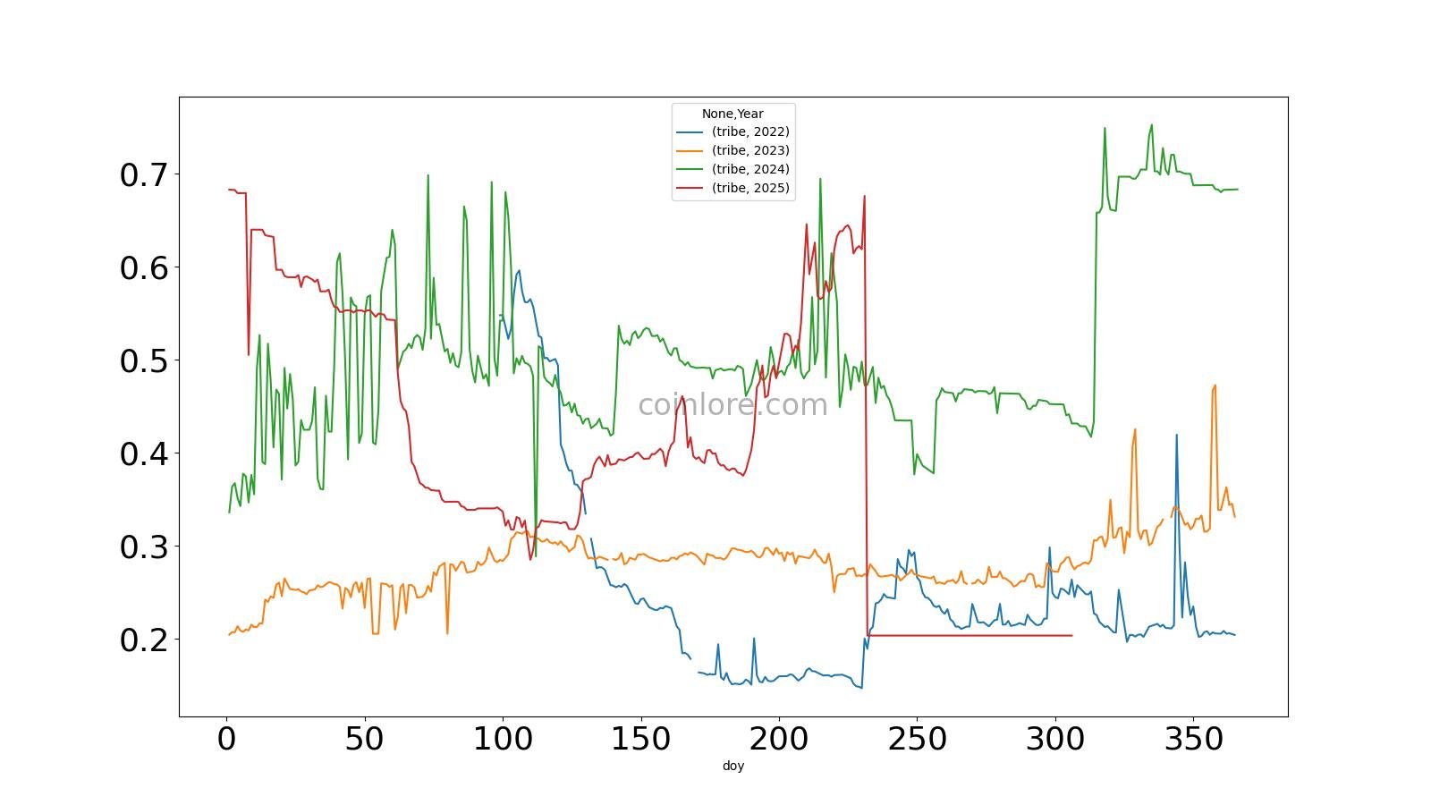 Year Over Year Tribe Price
