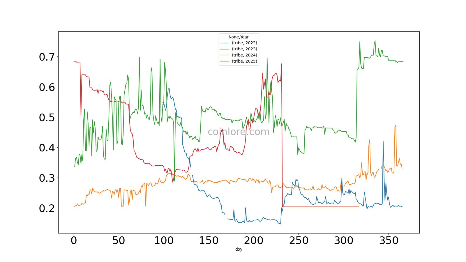 Tribe Historical year over year chart