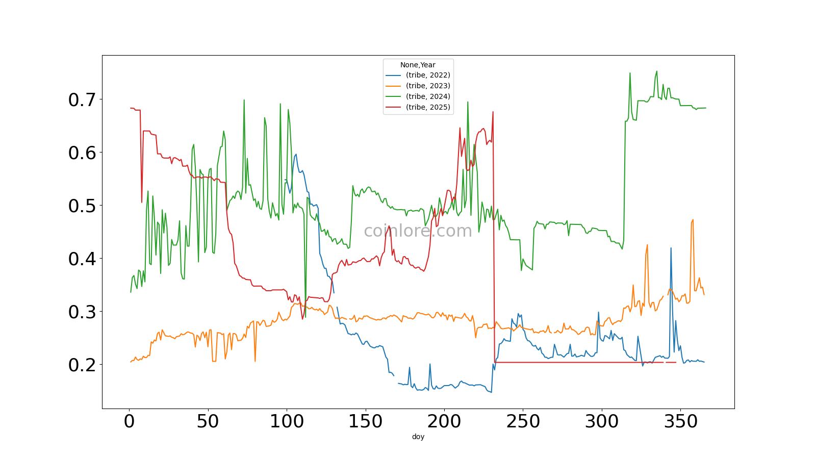 Tribe Historical year over year chart