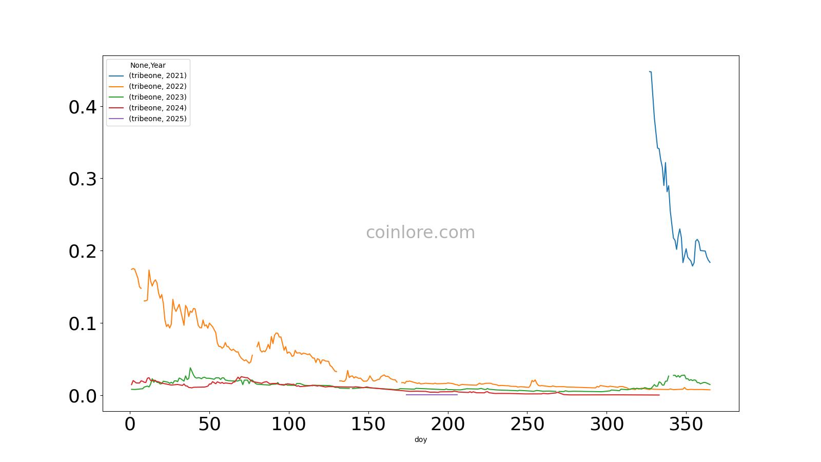 Year Over Year TribeOne Price