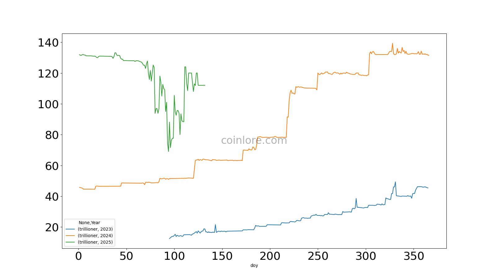 Year Over Year Trillioner Price
