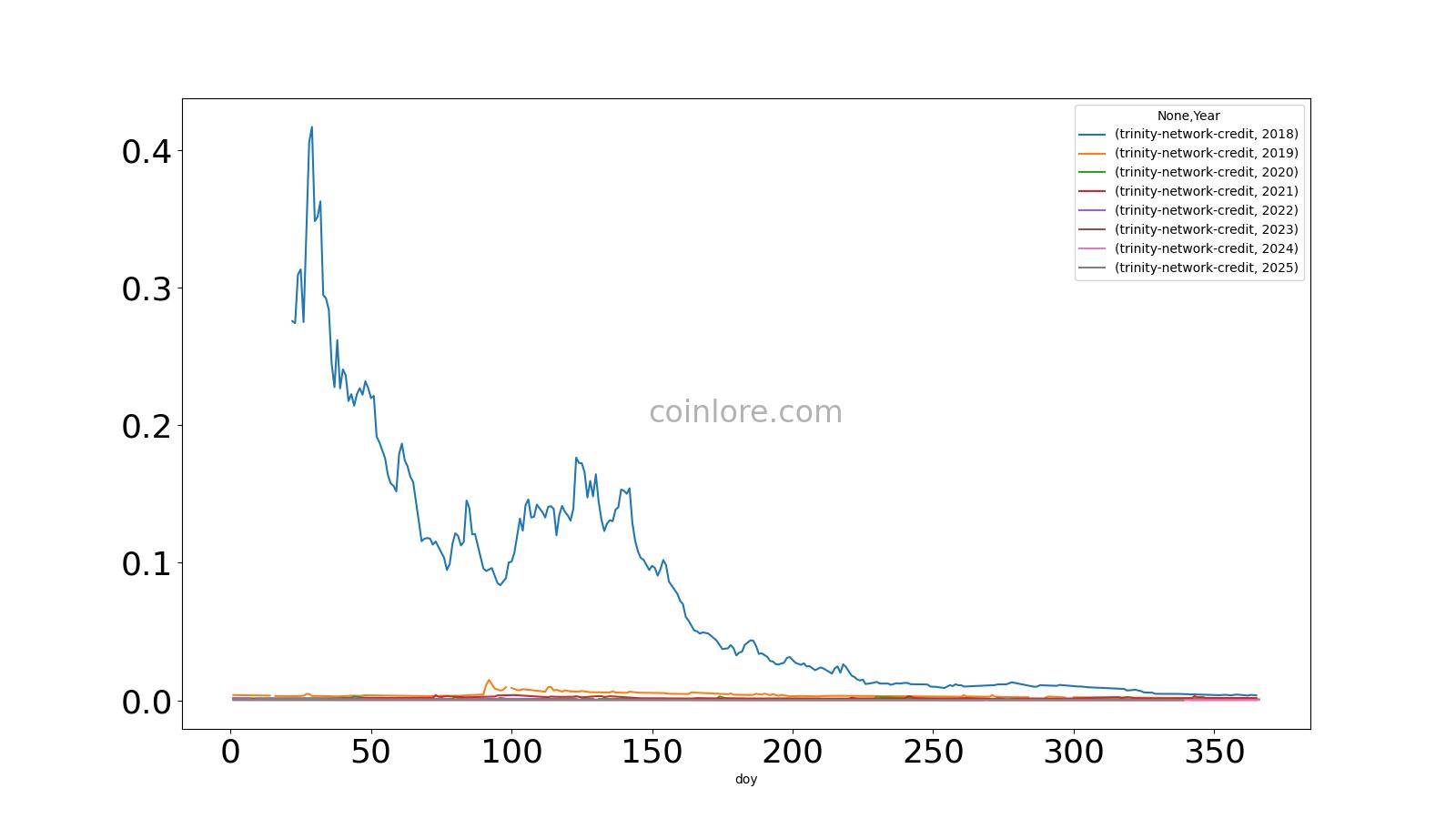 Trinity Network Credit Year over year price