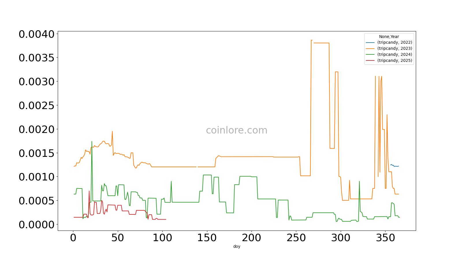 Year Over Year TripCandy Price