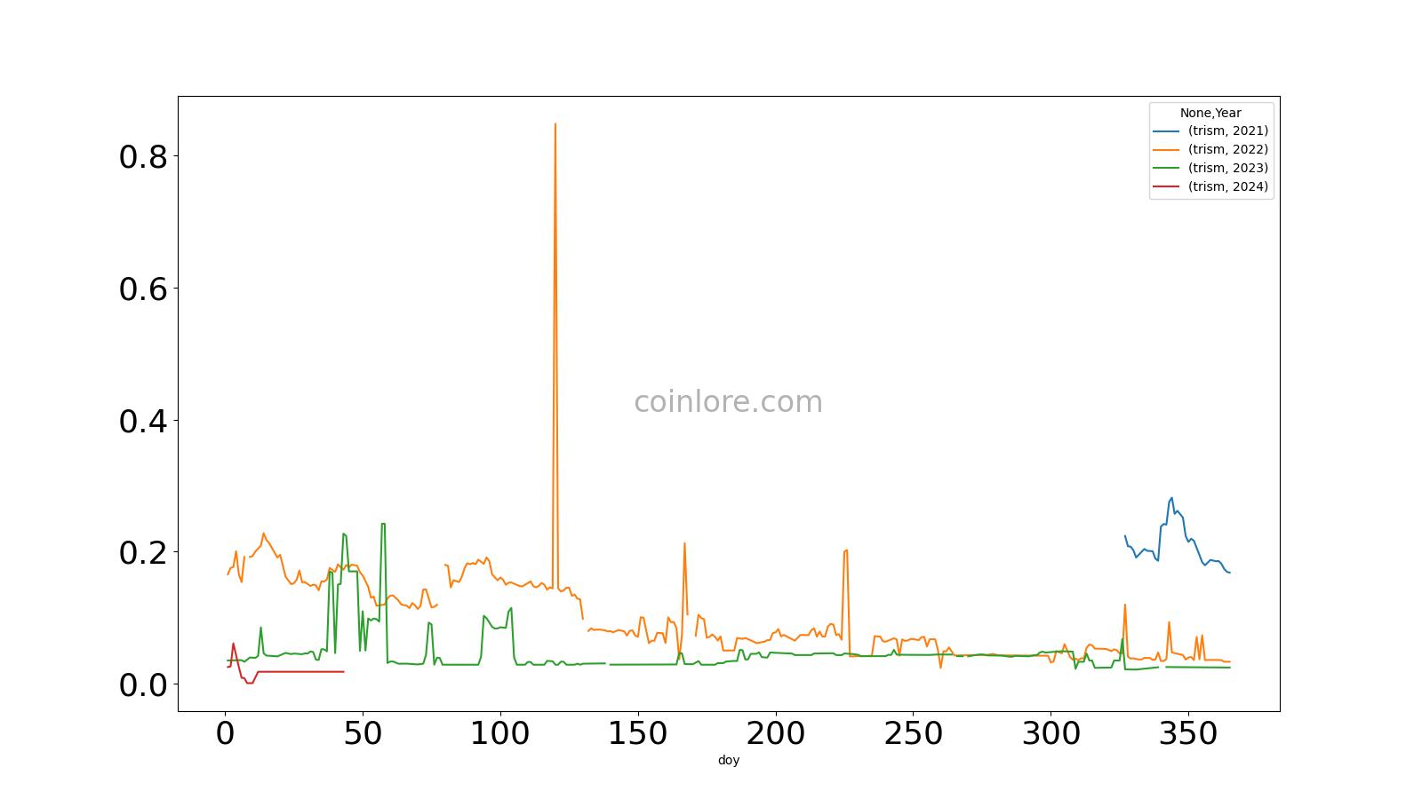 Year Over Year Trism Price