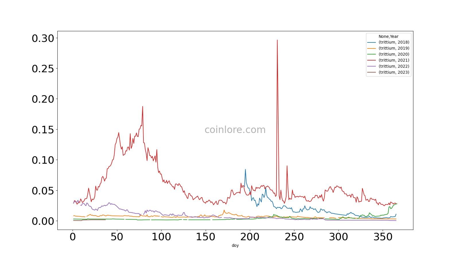 Year Over Year Trittium Price