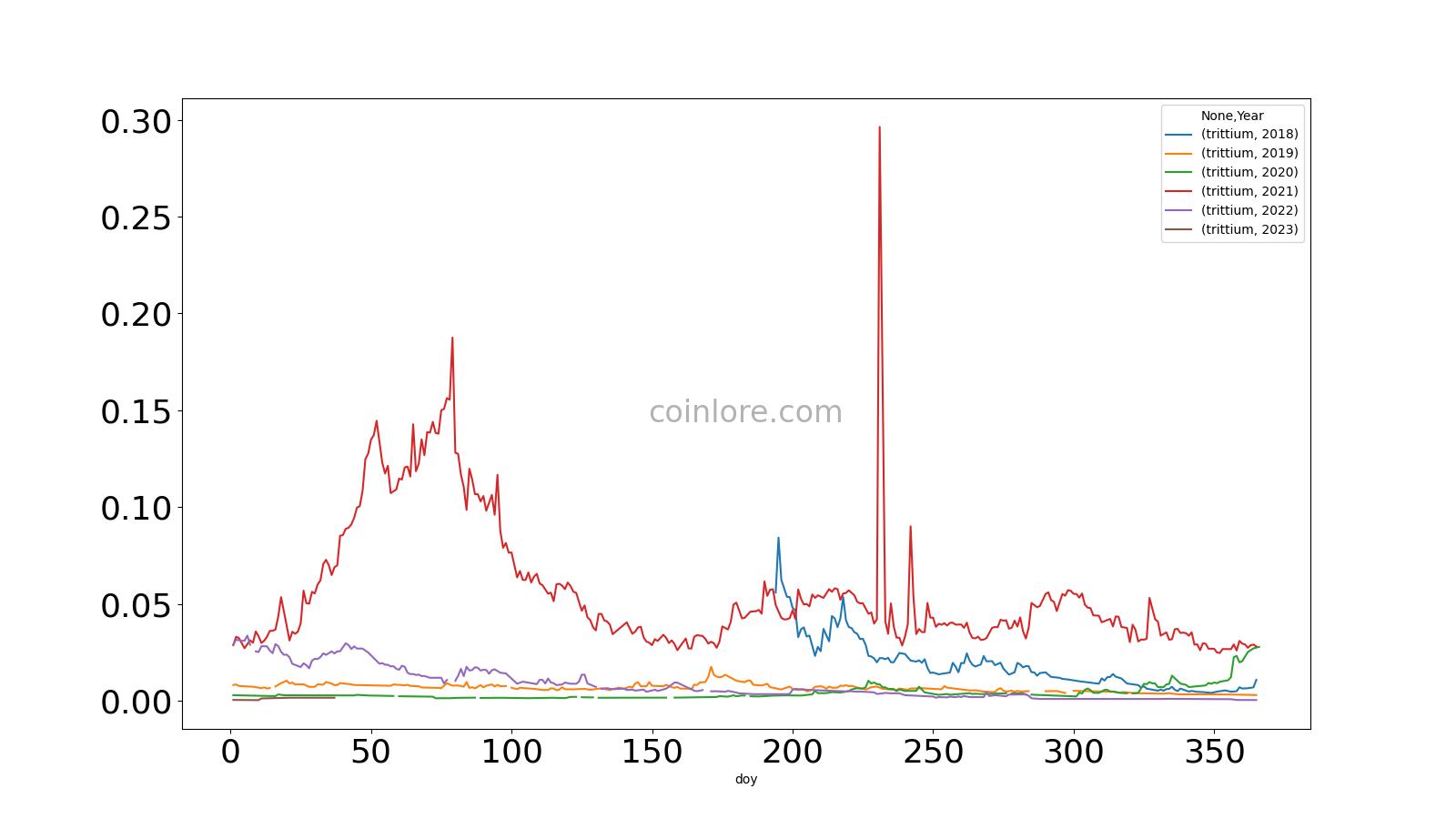 Year Over Year Trittium Price
