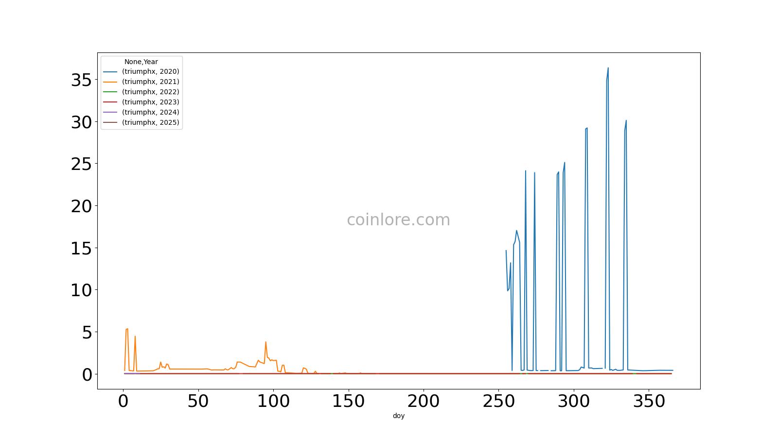 Year Over Year TriumphX Price