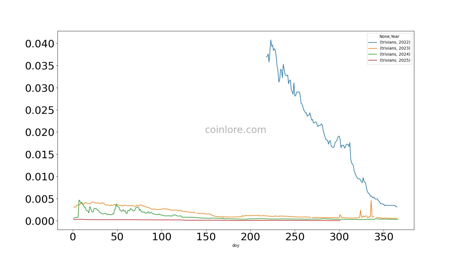 Year Over Year Trivians Price
