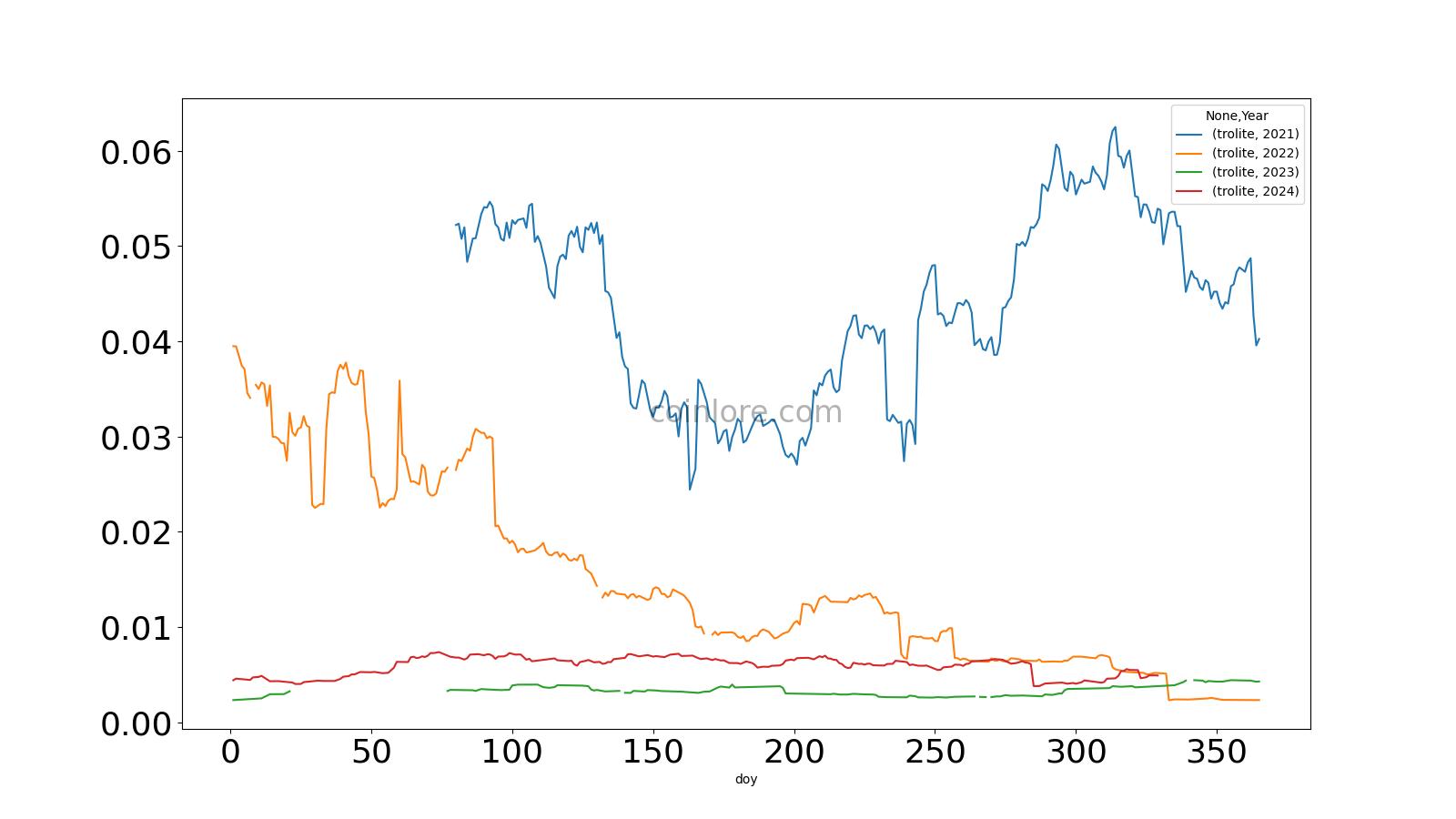 Year Over Year Trolite Price