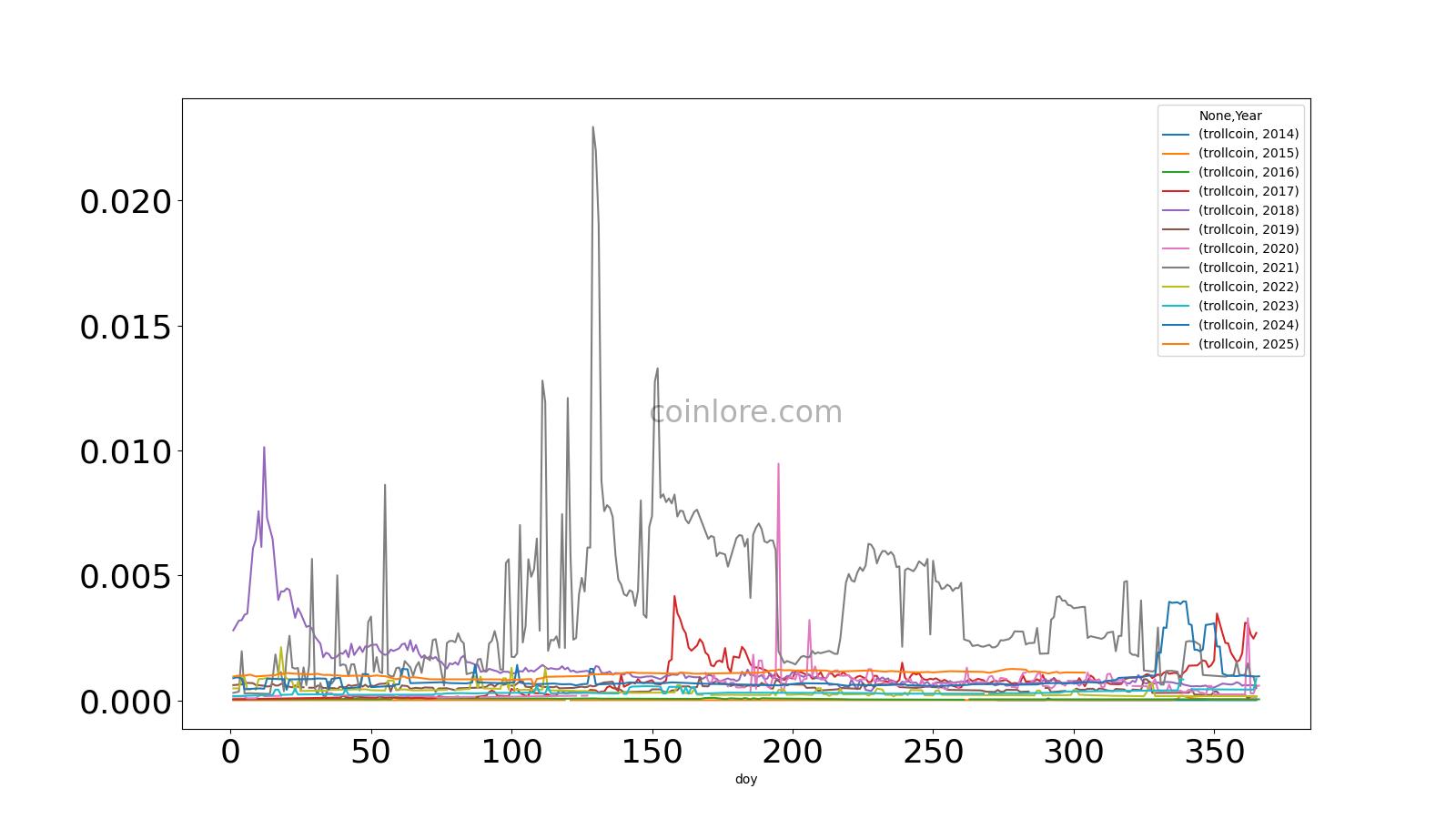 Trollcoin Historical year over year chart