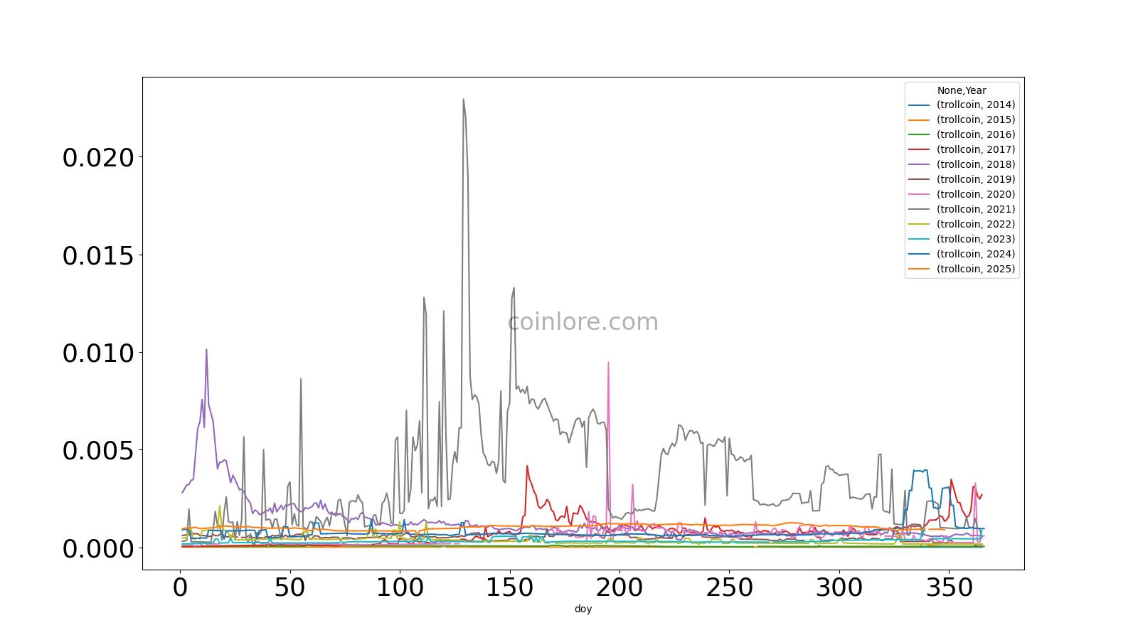 Trollcoin Historical year over year chart