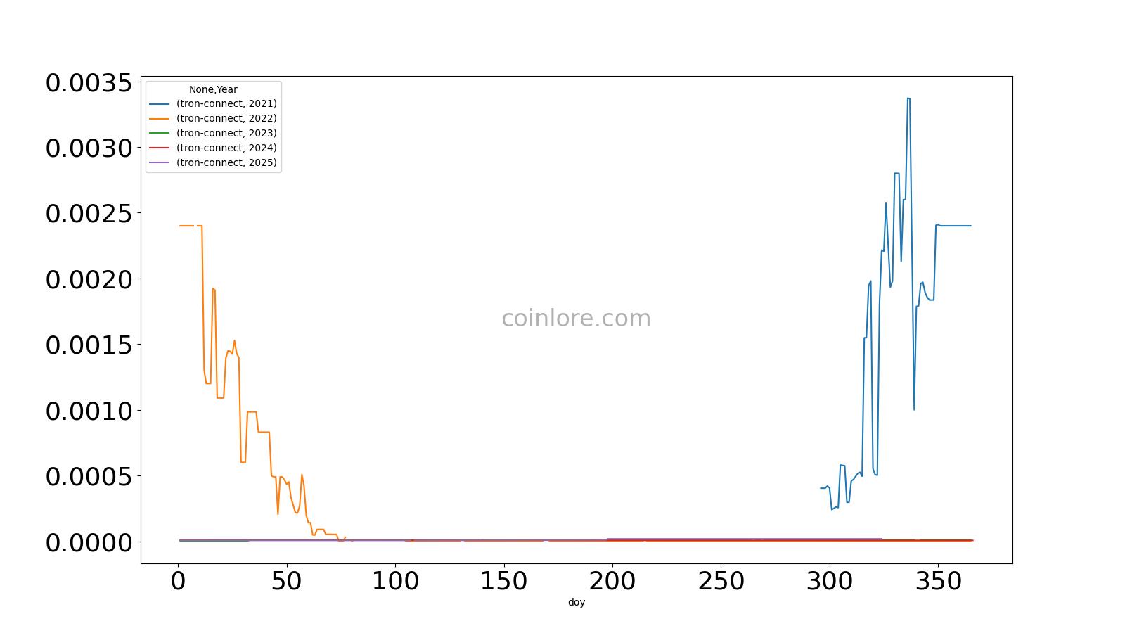 Tron Connect Year over year price