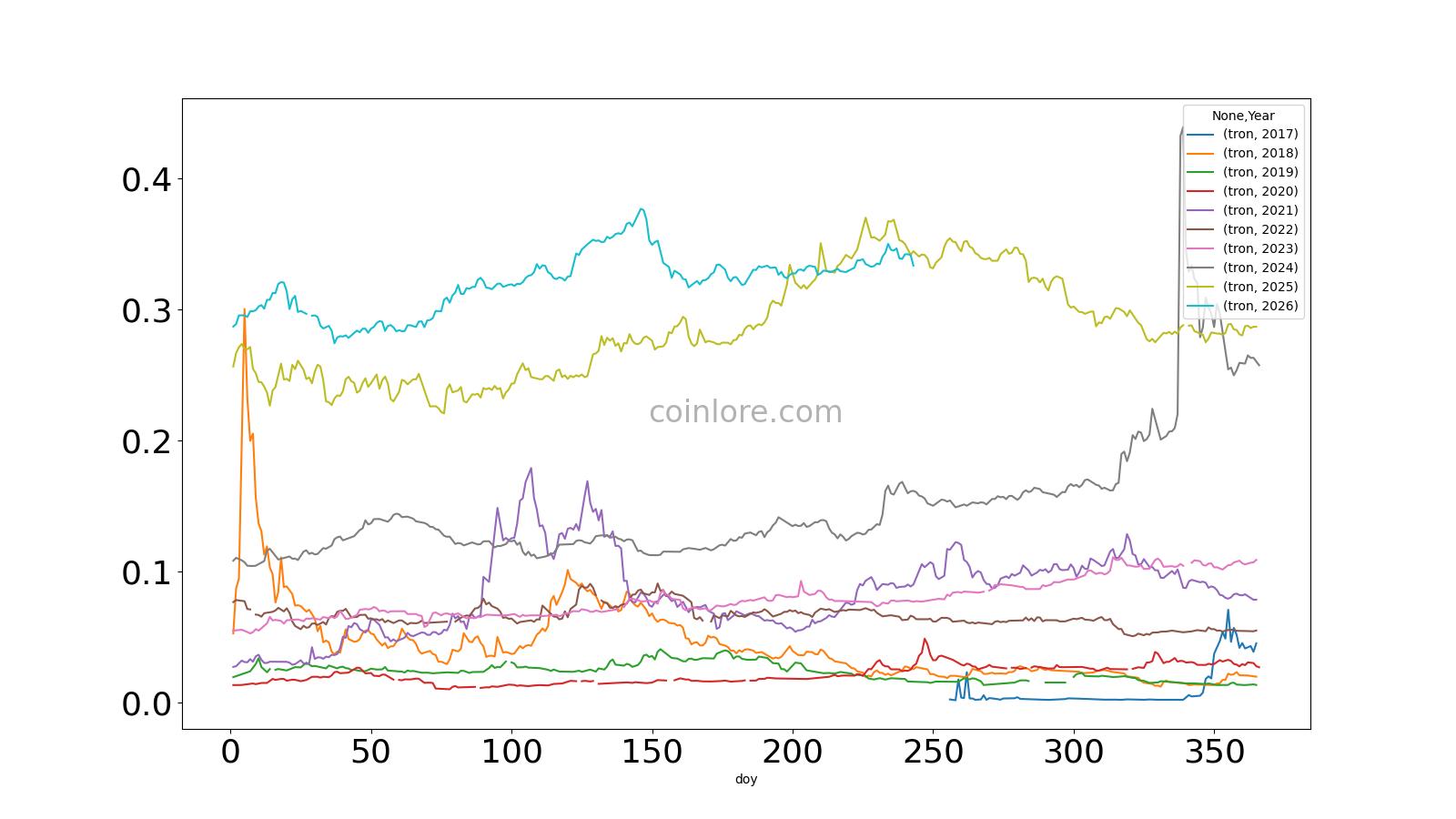 Year Over Year TRON Price