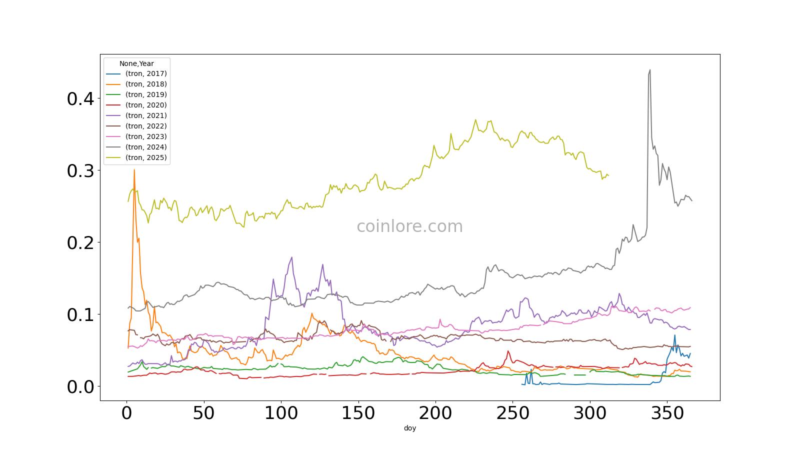 트론 Historical year over year chart