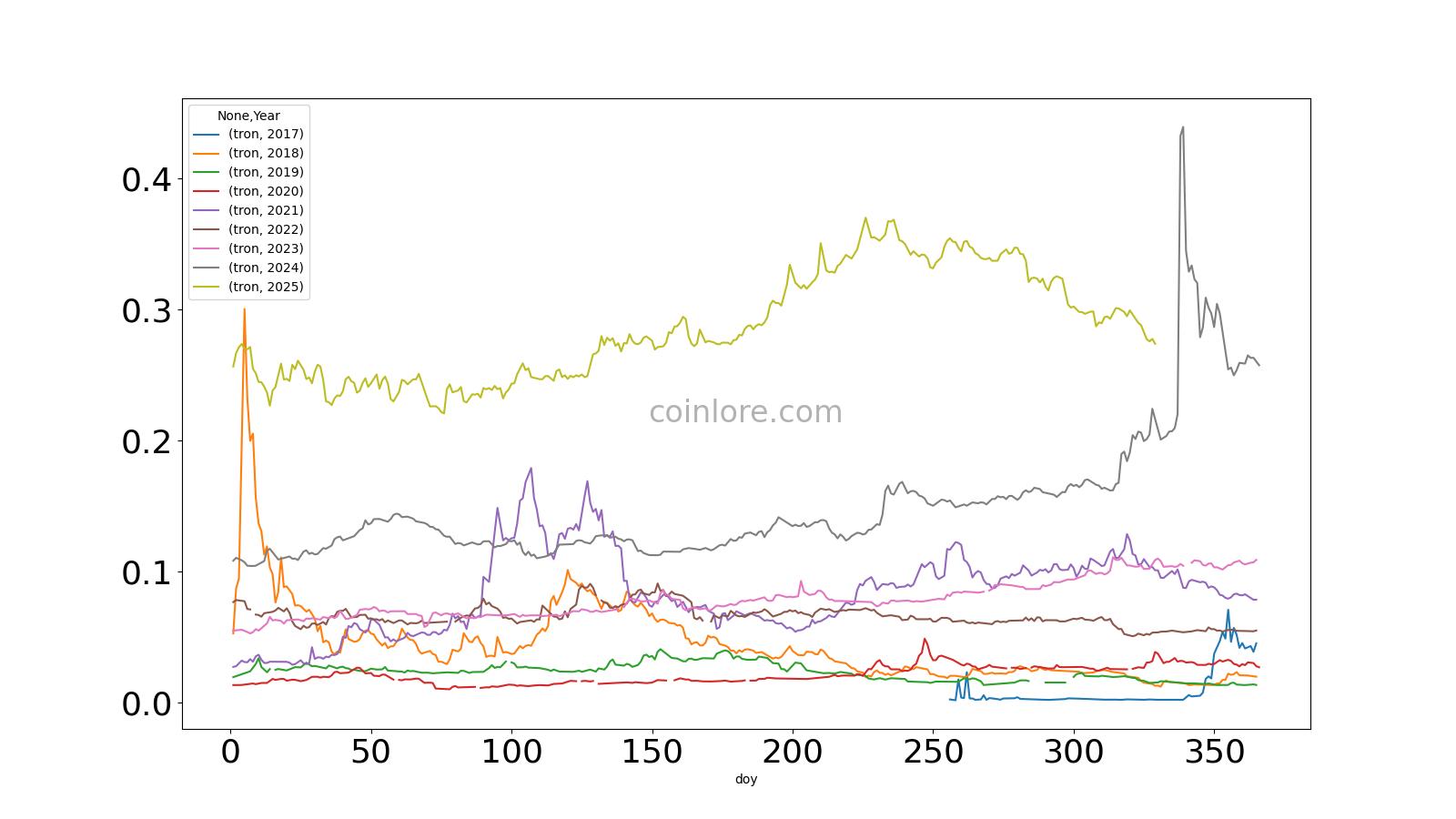 Трон Historical year over year chart
