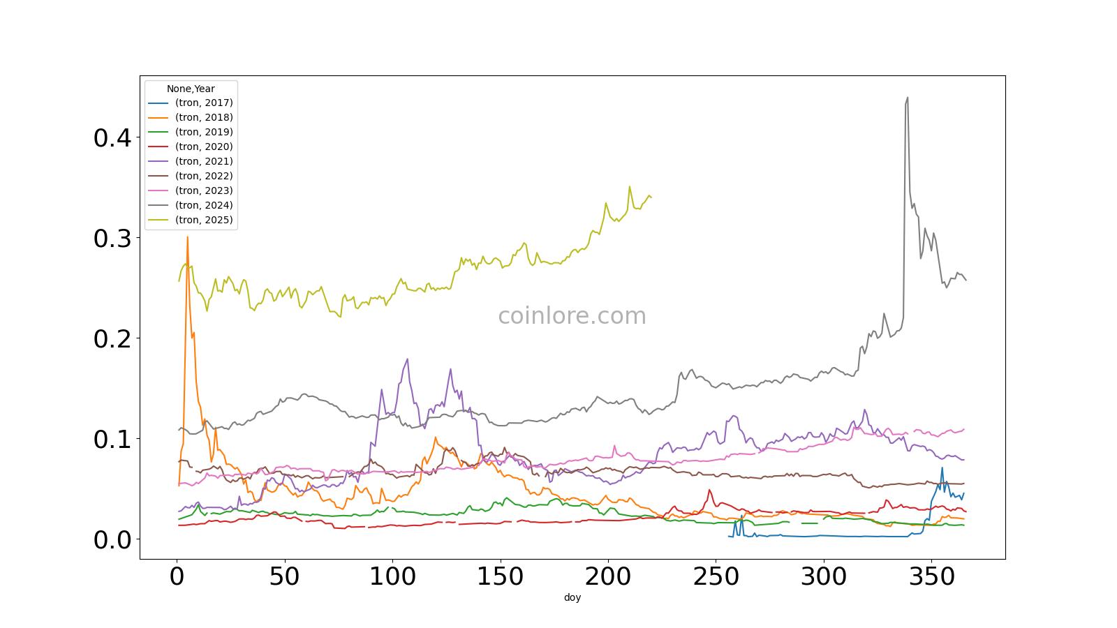 Year Over Year トロン Price
