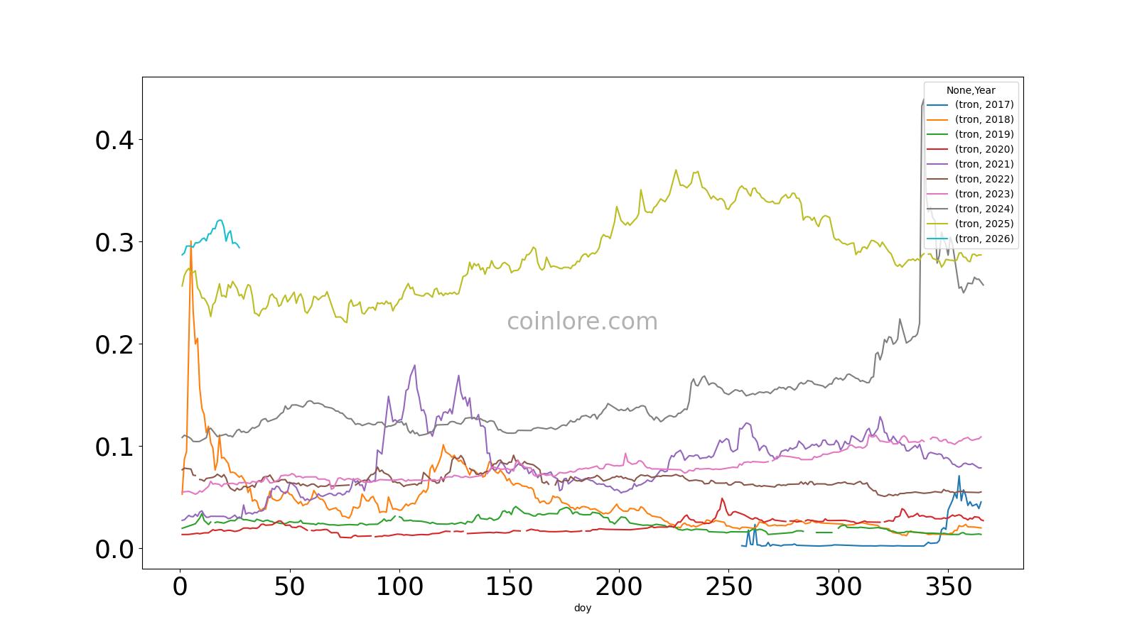 Yıl Bazında TRON Fiyatı