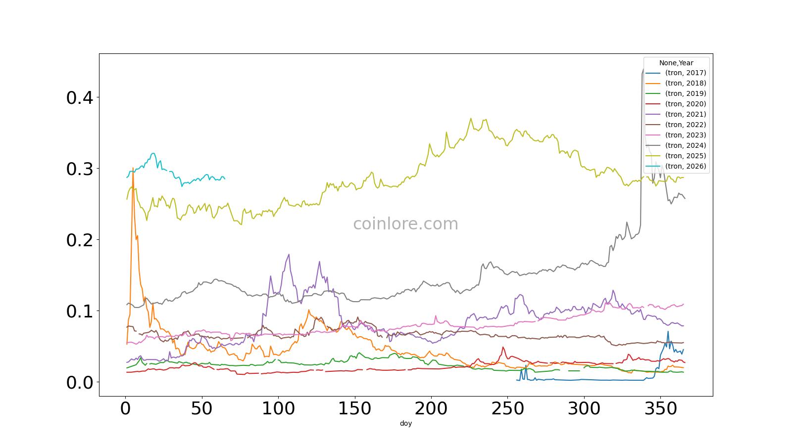 Precio año a año de TRON