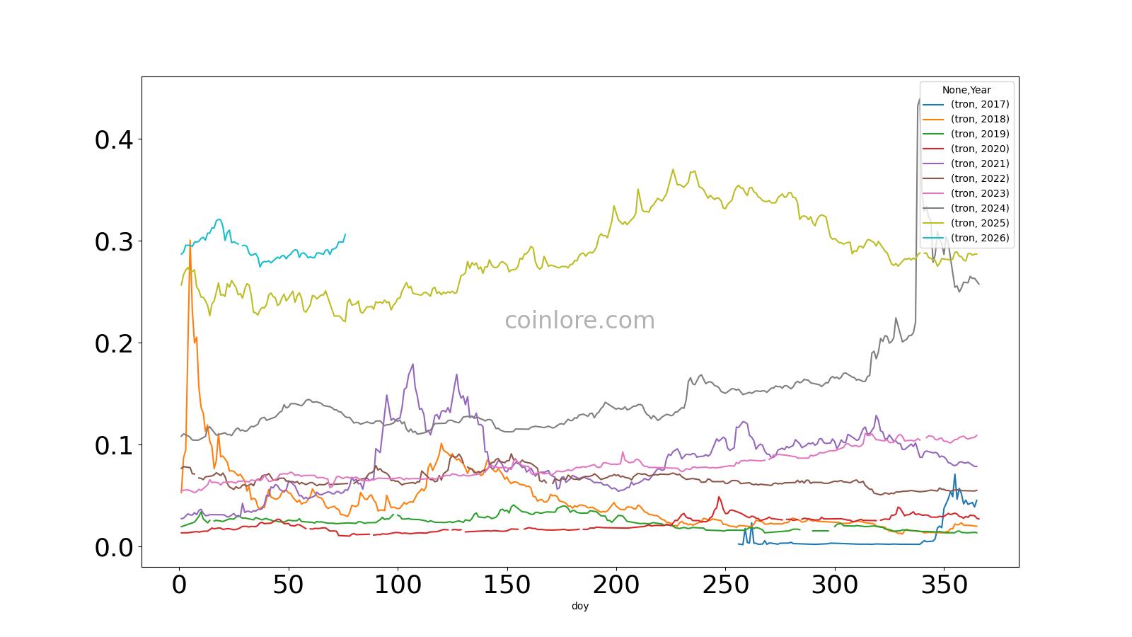Yıl Bazında TRON Fiyatı