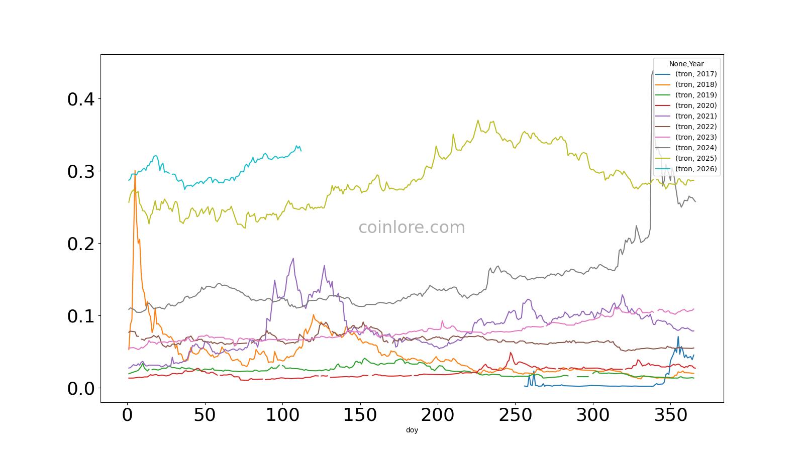 Precio año a año de TRON