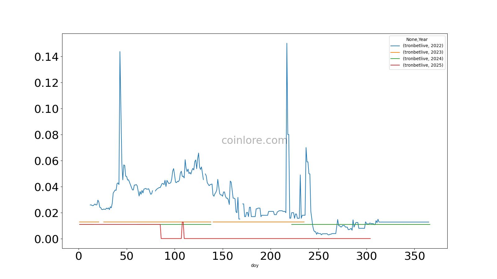 TRONbetLive Historical year over year chart