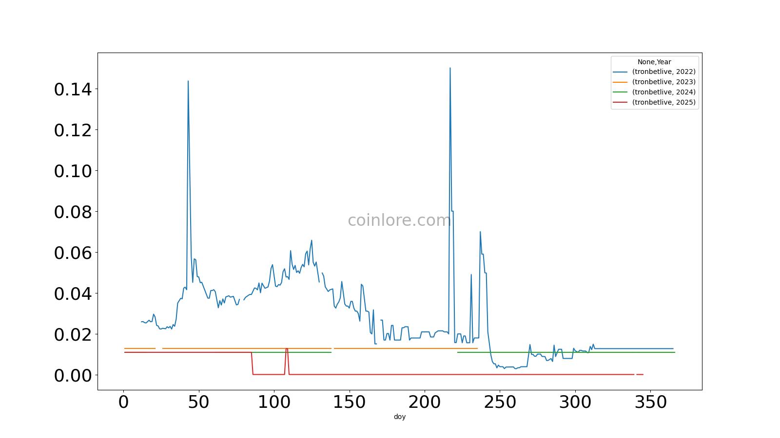 TRONbetLive Historical year over year chart