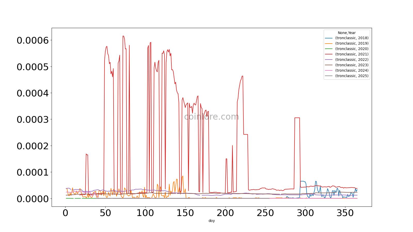 Year Over Year TronClassic Price