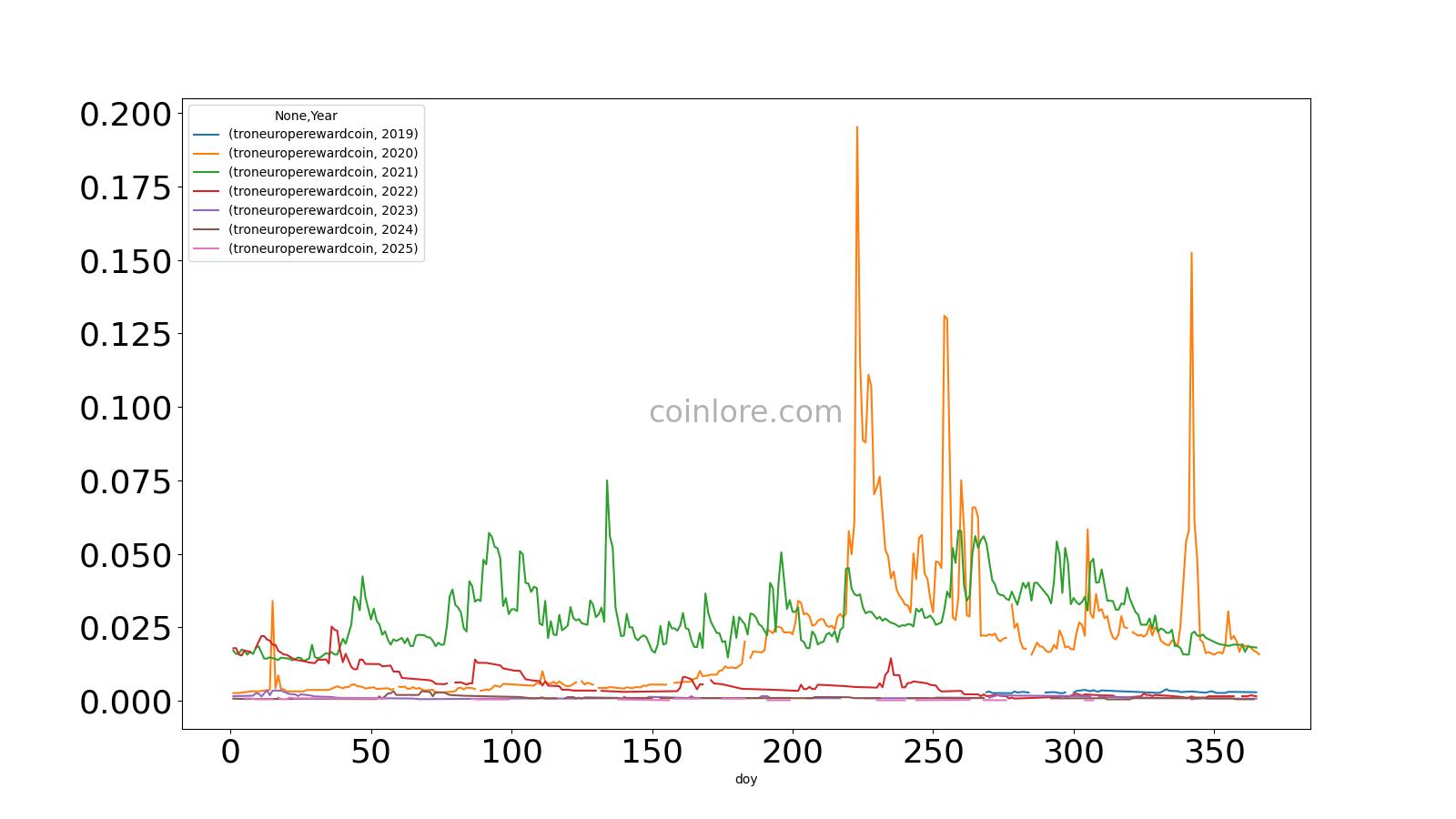 TronEuropeRewardCoin Historical year over year chart