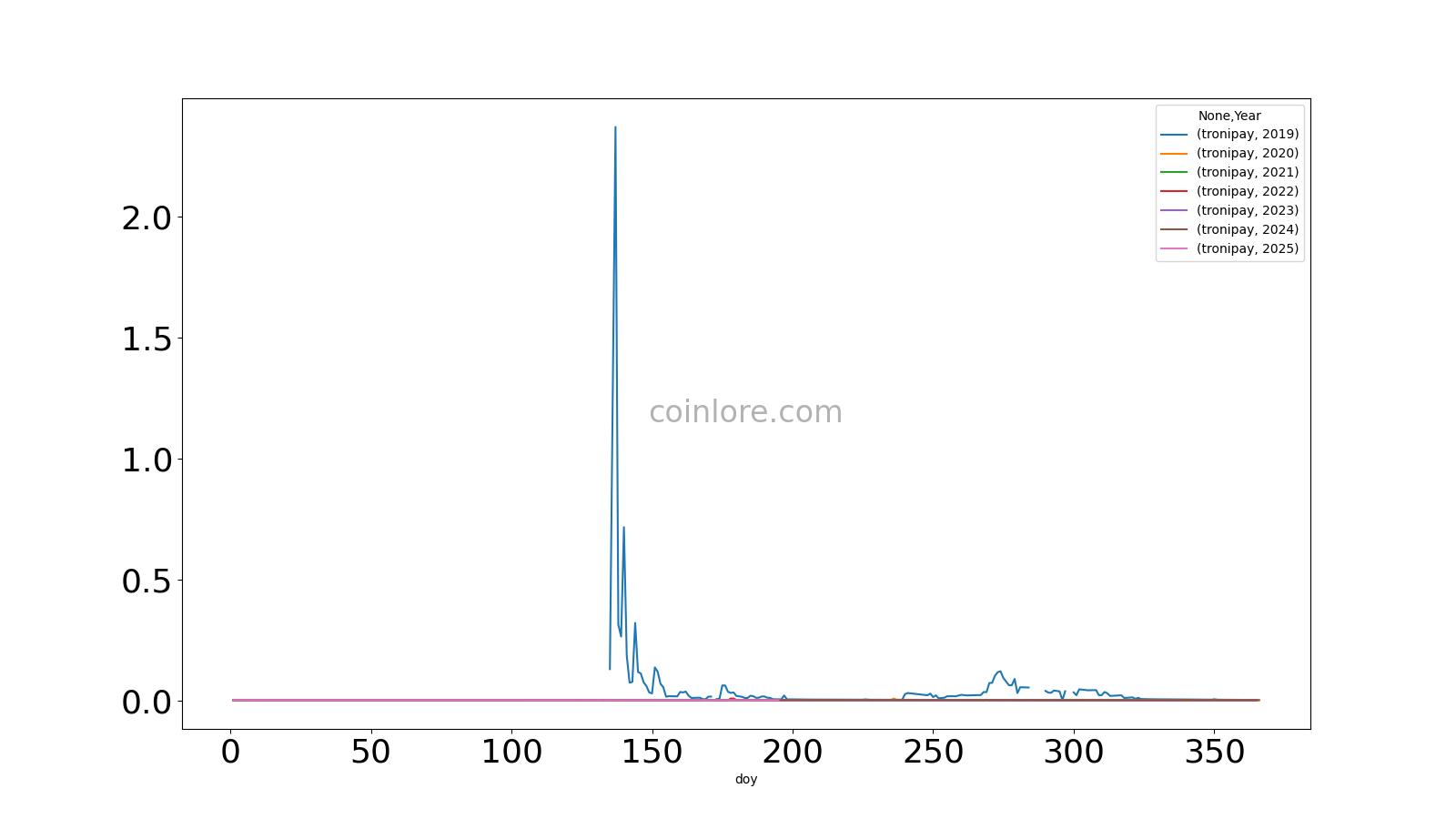 Year Over Year Tronipay Price
